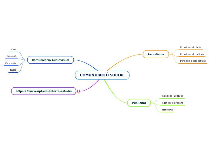 COMUNICACIÓ SOCIAL - Mind Map